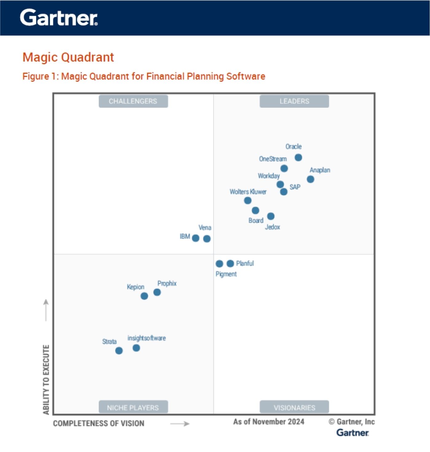Gartner Recognizes Kepion for Financial Planning Excellence
